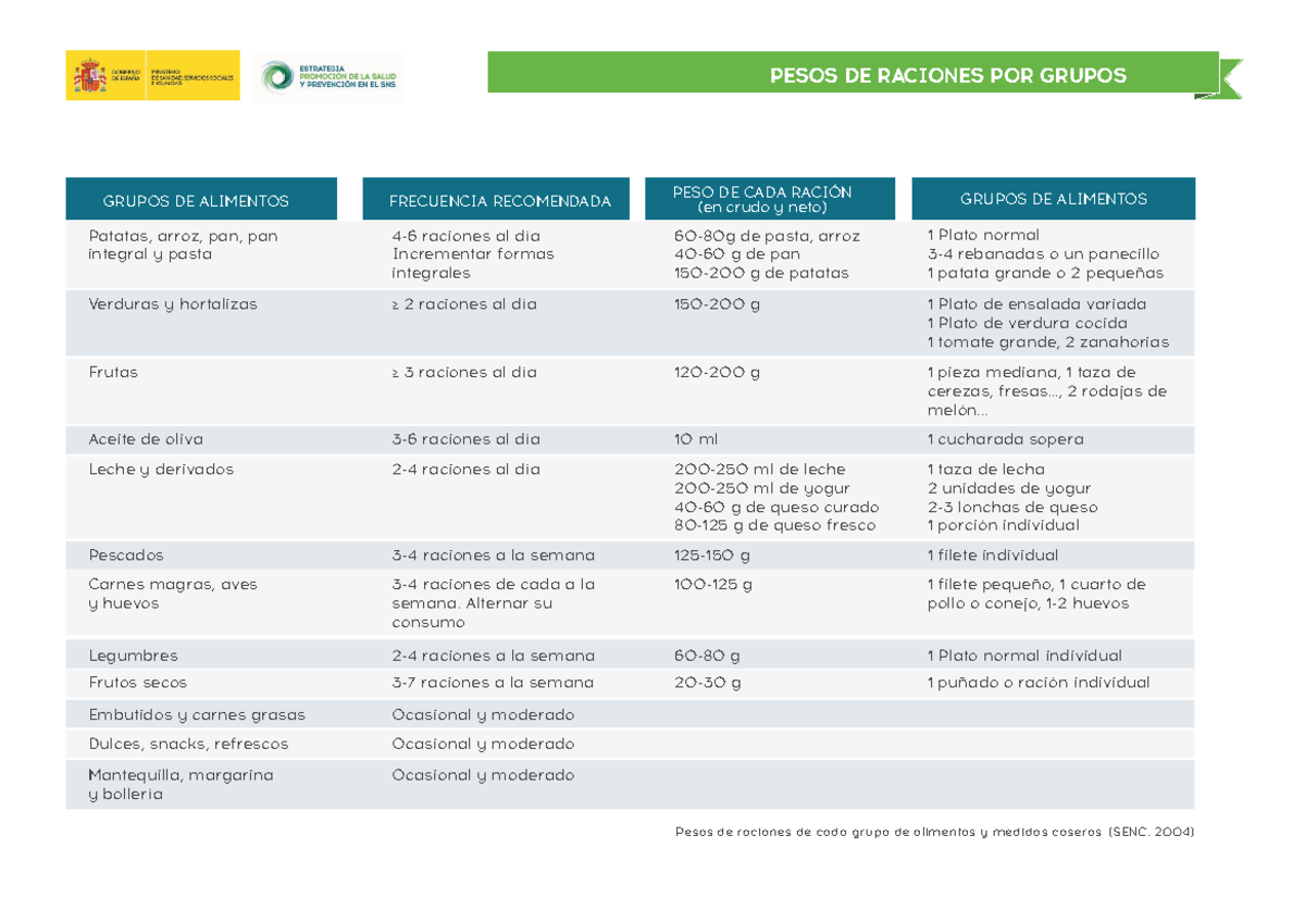 Pesos DE Raciones POR Grupos - GRUPOS DE ALIMENTOS FRECUENCIA ...