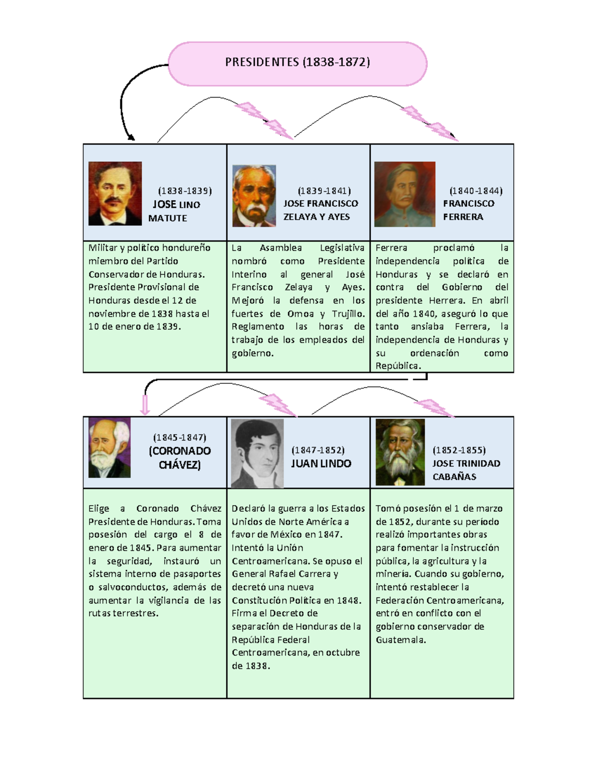 Presidentes 1838-1872 - ( 1845 - 1847 ) (CORONADO CHÁVEZ) ( 1847 - 1852 ...