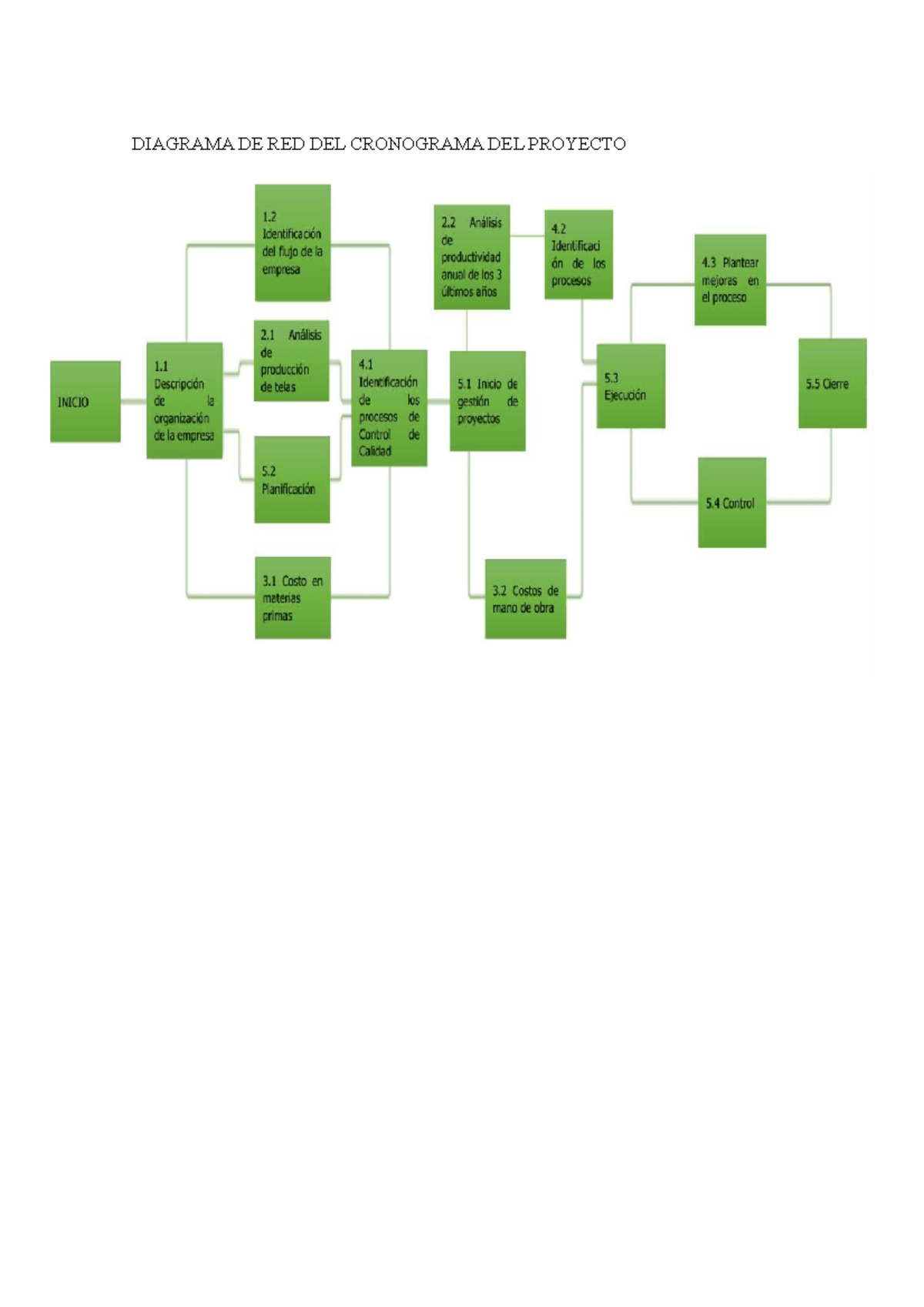 Diagrama DE RED DEL Cronograma DEL Proyecto - DIAGRAMA DE RED DEL ...