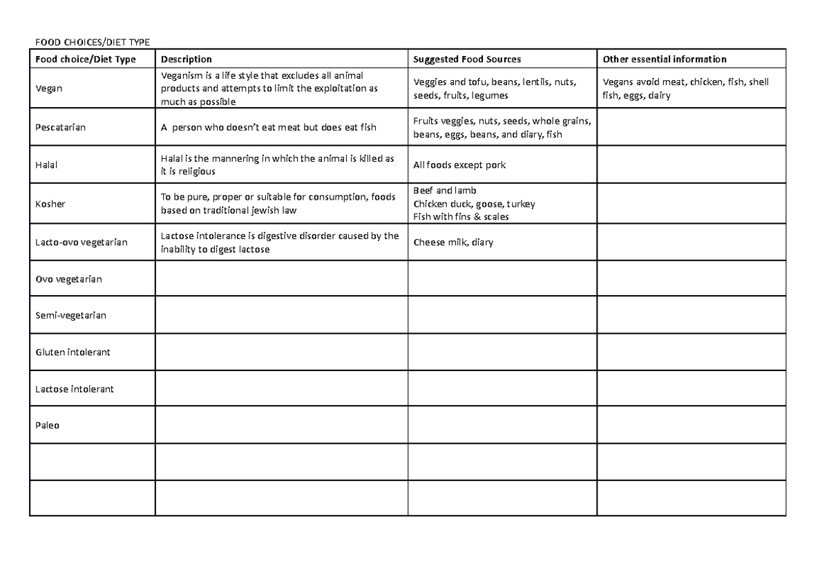 3 Food Choices Diet worksheet - FOOD CHOICES/DIET TYPE Food choice/Diet ...