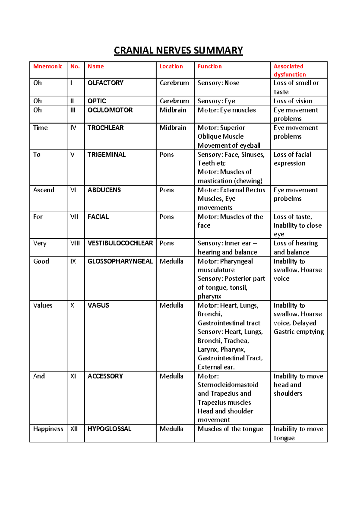 Cranial Nerves summary sheet - CRANIAL NERVES SUMMARY Mnemonic No. Name ...