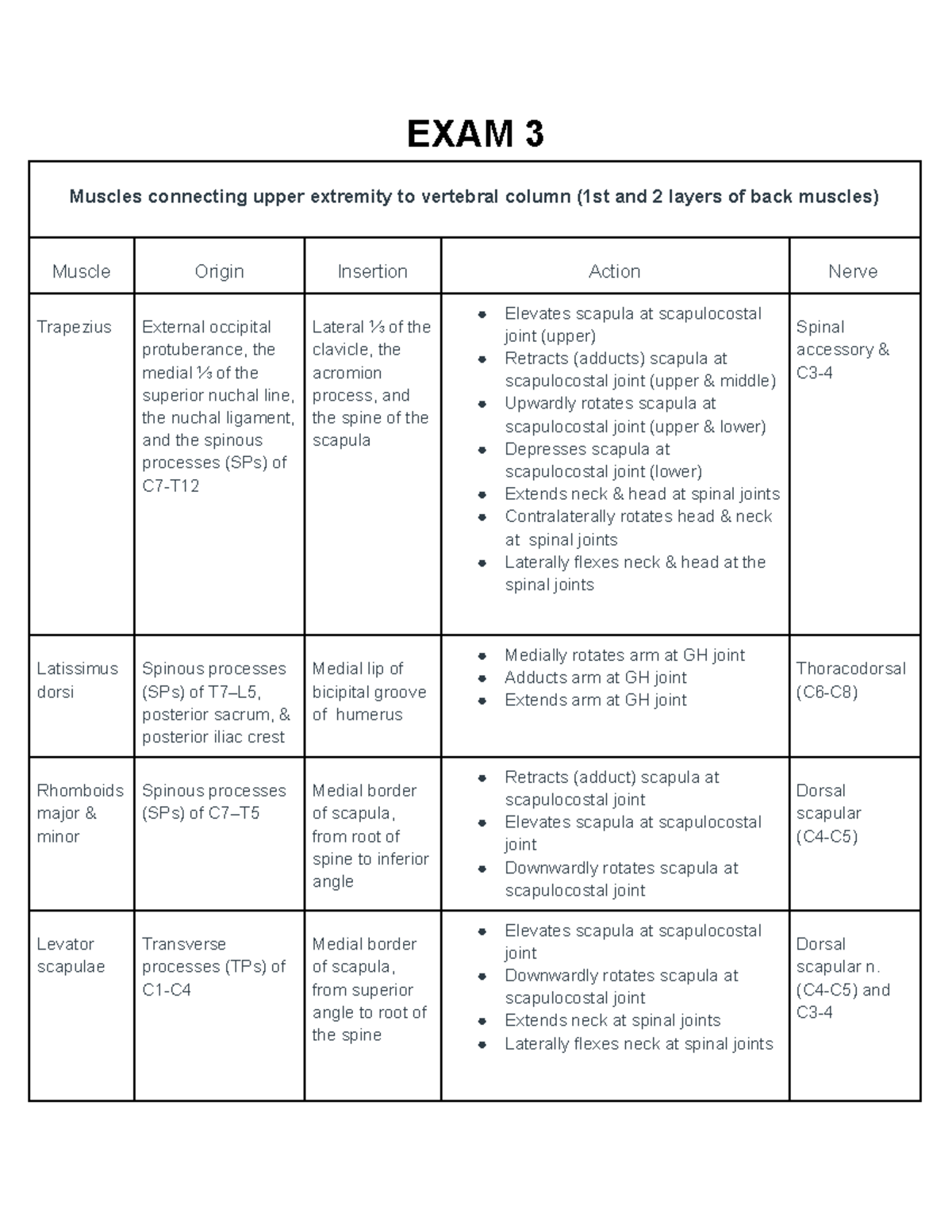 Muscle Tables-4 - chapter notes - EXAM 3 Muscles connecting upper ...
