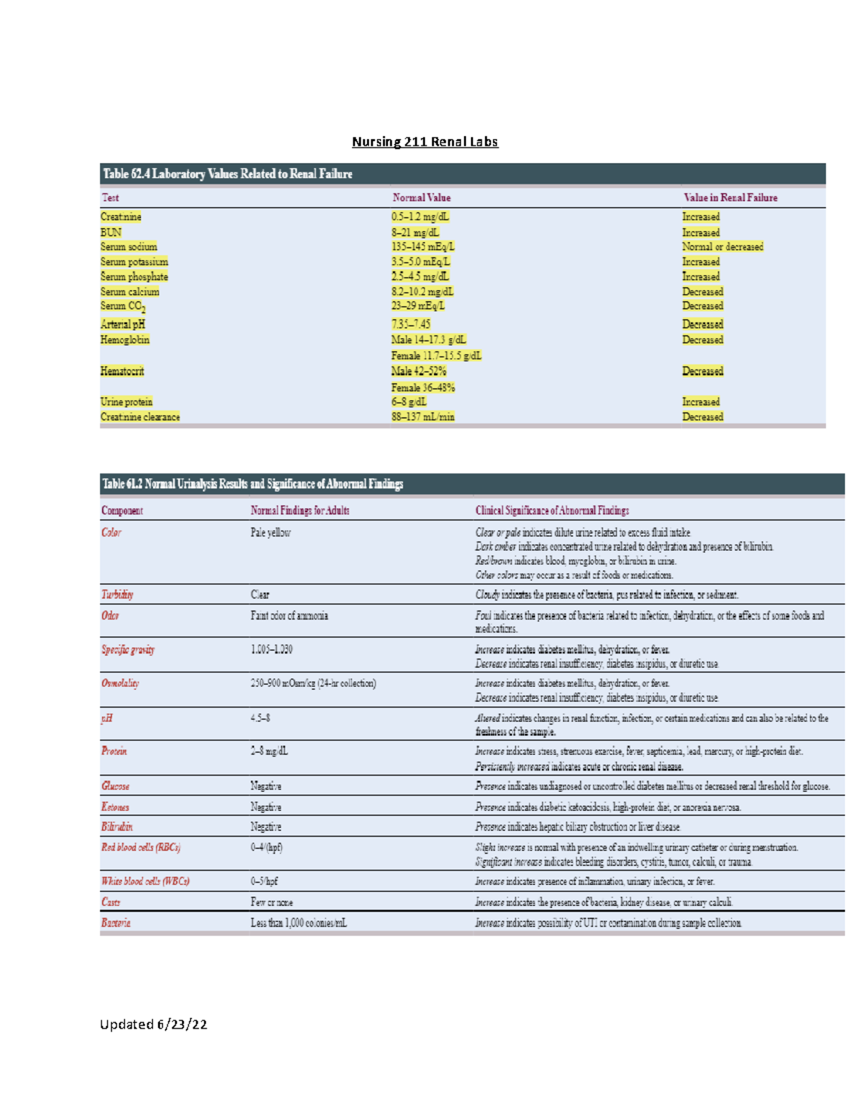 Renal Labs-1 - NURS-211 - Nursing 211 Renal Labs Updated 6/23/ - Studocu