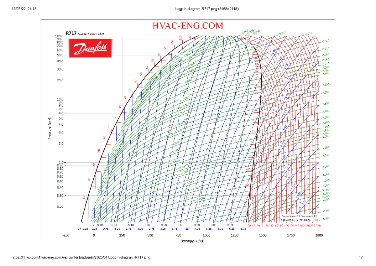 Logp h diagram R717 - Grafico - termodinamica applicata - 13/07/22, 21:15 Logp-h-diagram-R717 ...