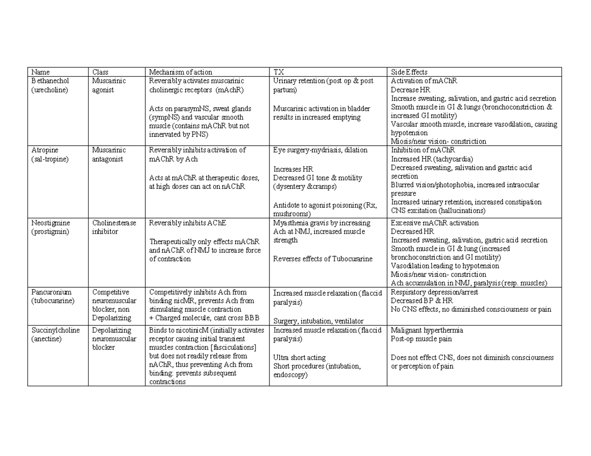 Nursing Pharm - intro drug tables - Name Class Mechanism of action TX ...