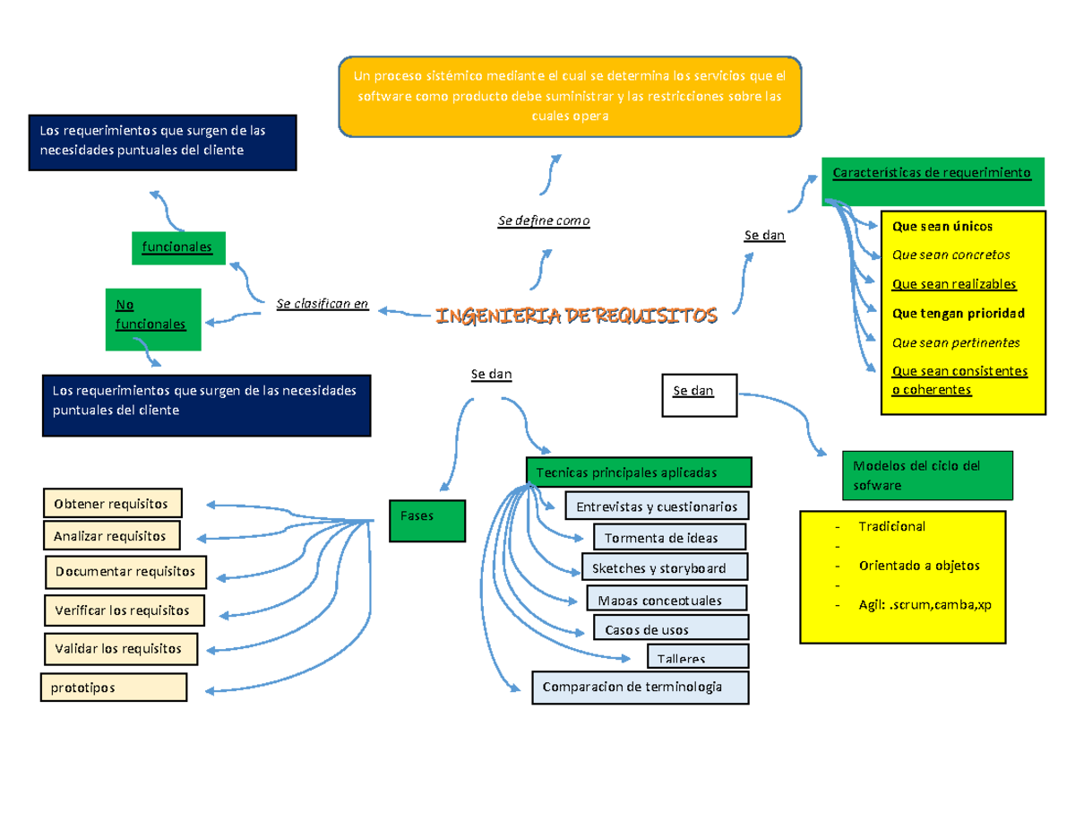 Mapa mental ingenieria de requisitos hans sneider cabarcas toros ...