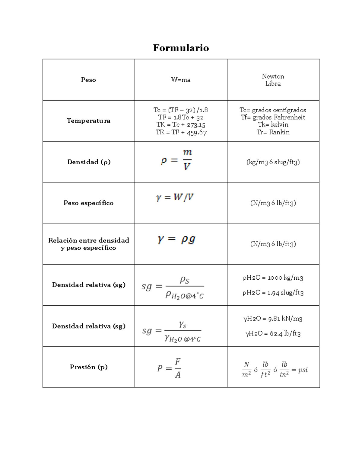 Formulario canales - Formulario Peso W=ma Newton Libra Temperatura Tc ...