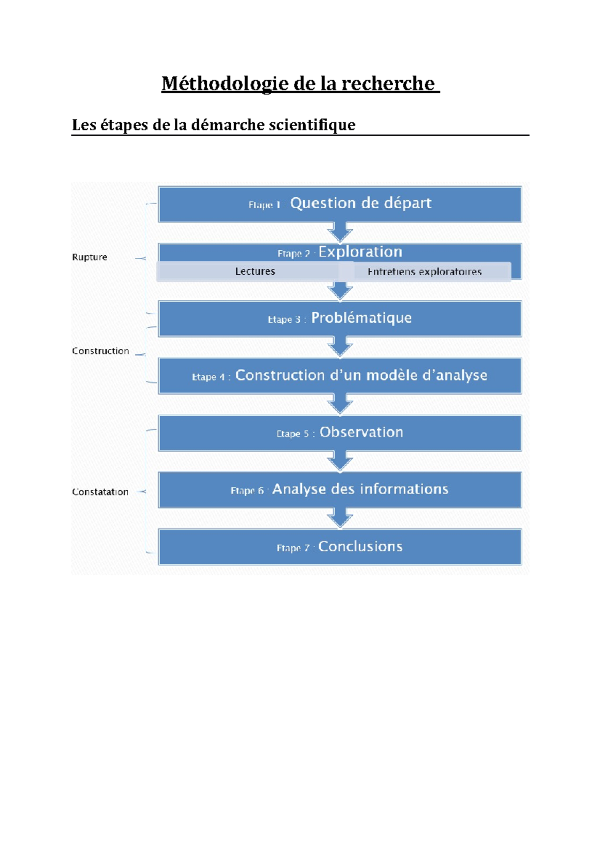 Méthodologie De La Recherche - Méthodologie de la recherche Les étapes ...