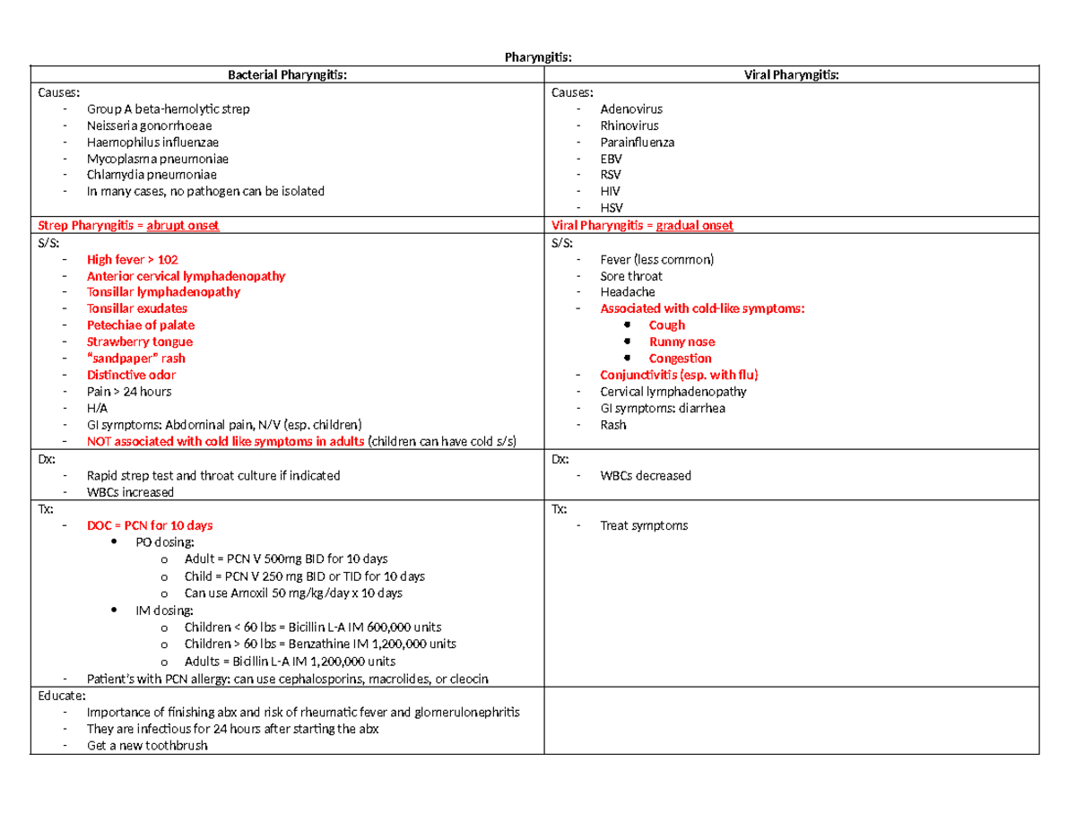 EENT charts - EENT Pharmacology Lecture notes - Pharyngitis: Bacterial ...