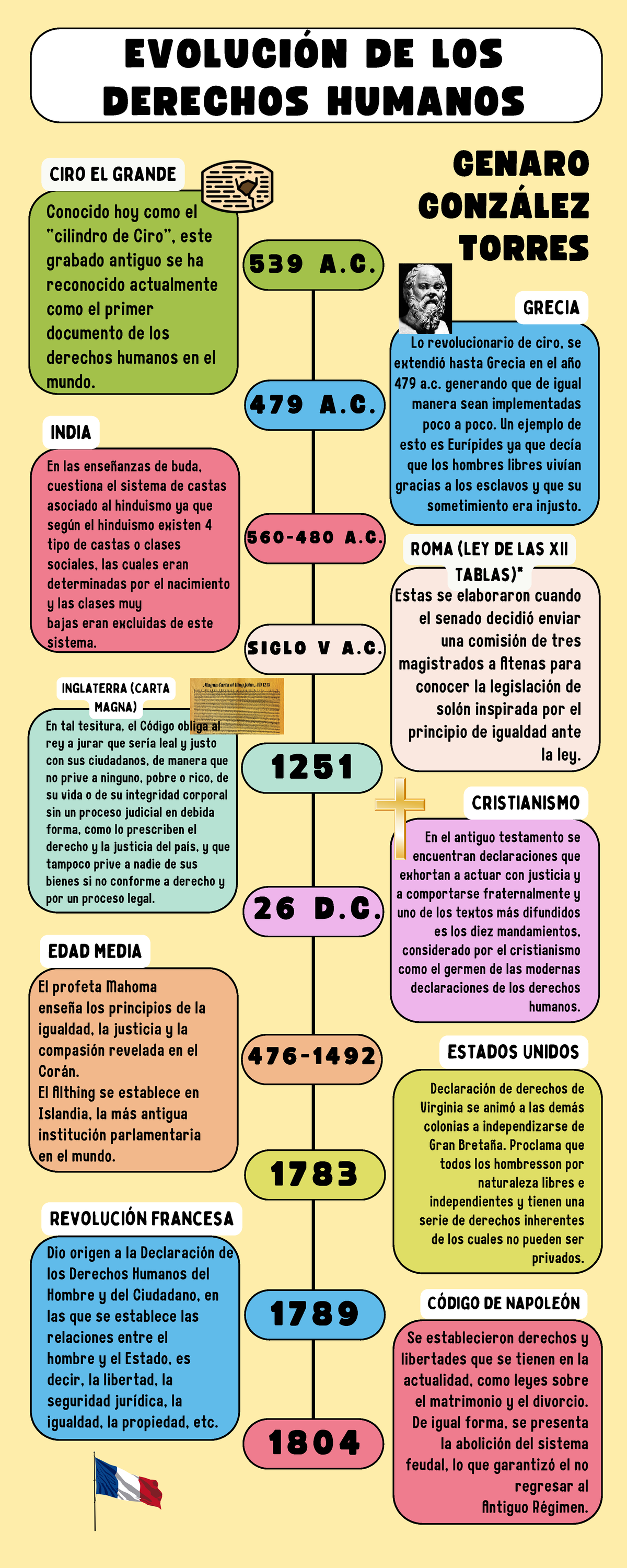 Línea del tiempo sobre la evolución de los derechos humanos 1 - Conocido hoy como el “cilindro ...