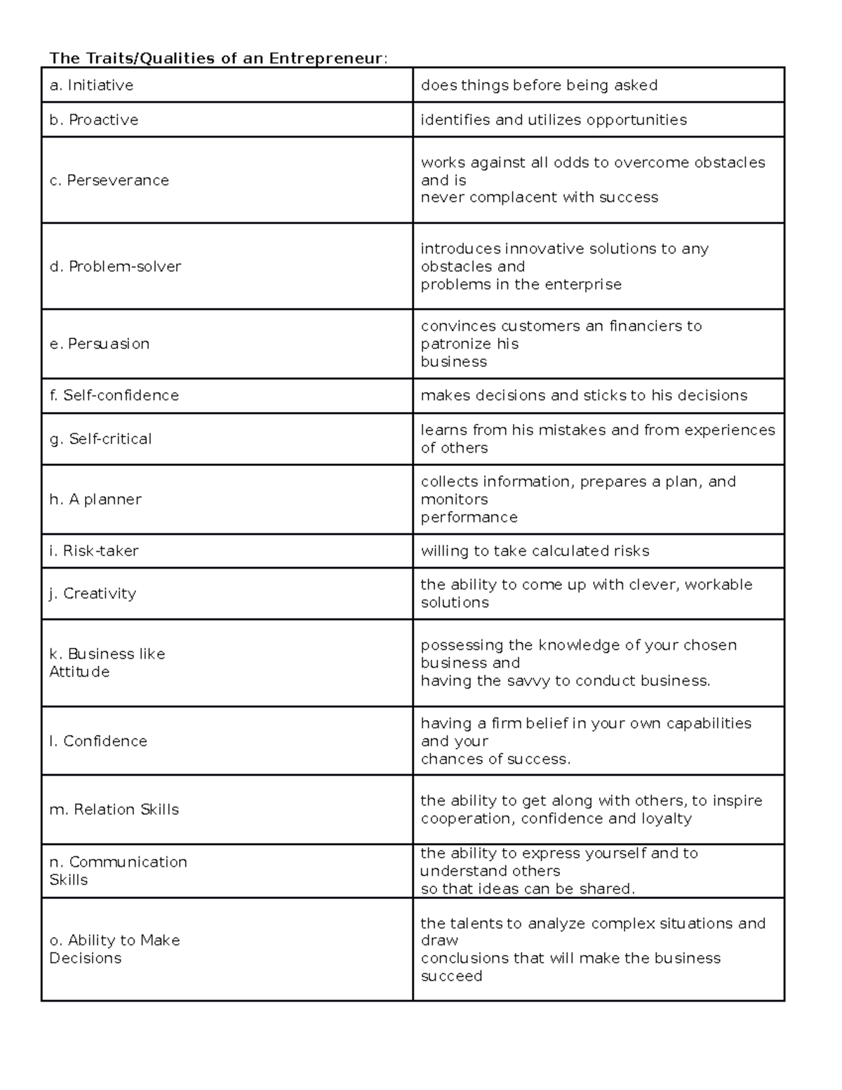 Entrep - The Traits/Qualities of an Entrepreneur: a. Initiative does ...