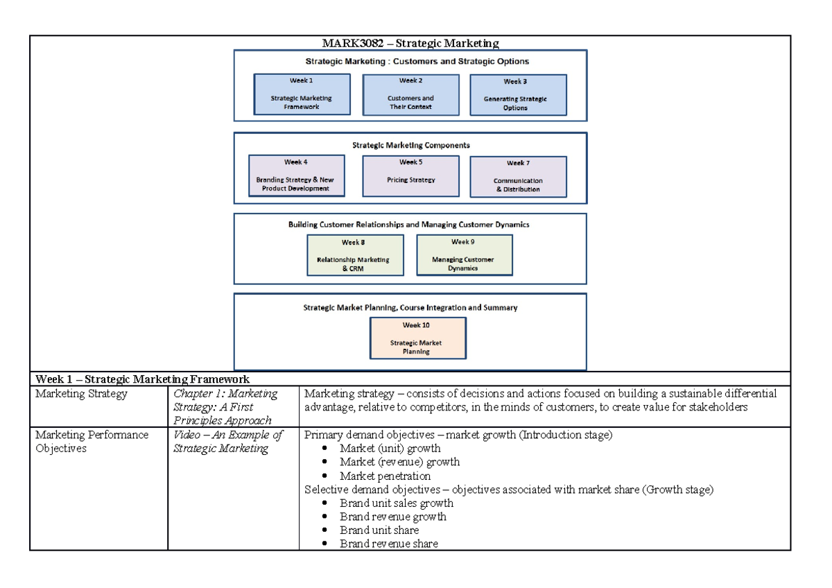 2021 MARK3082 T3 Reading and Lecture Notes - MARK3082 – Strategic ...
