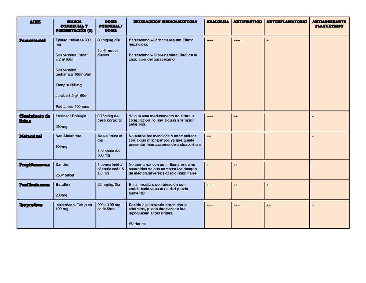 Aines - AINE MARCA COMERCIAL Y PRESENTACIÓN (2) DOSIS PONDERAL/ DOSIS ...