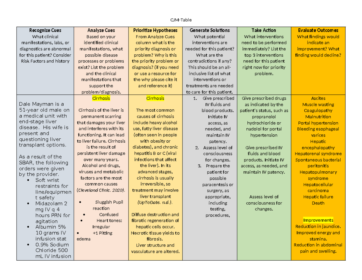 Case study dale - CJM-Table Recognize Cues What clinical manifestations ...