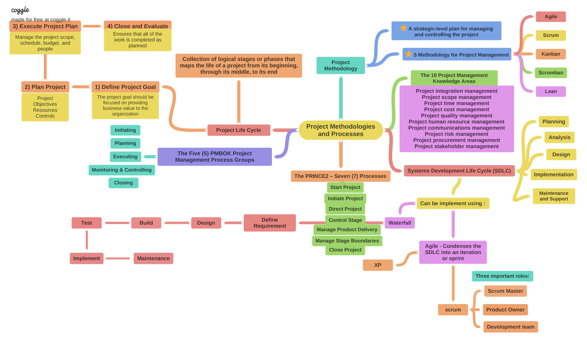 02 Project Methodologies and Processes - Project Methodologies and ...