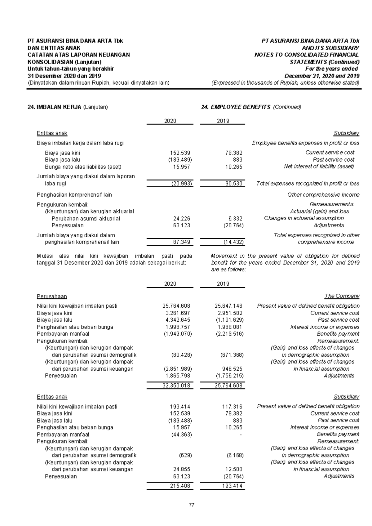 Laporan Keuangan Tahunan PT Asuransi Bina Dana Arta Tahun 2020 bagian ketiga - DAN ENTITAS ANAK ...