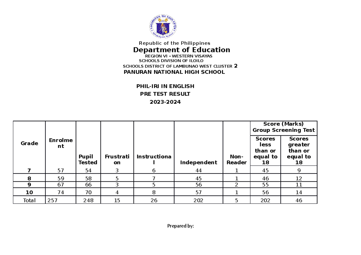 Reading Assessment - Phil Iri result - Republic of the Philippines ...