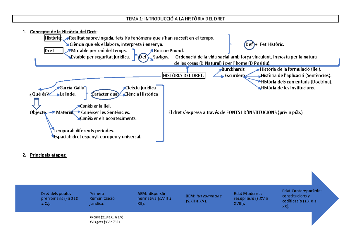 Esquema Tema 1 - TEMA 1: INTRODUCCI” A LA HIST“RIA DEL DRET Concepte de la HistÚria del Dret ...