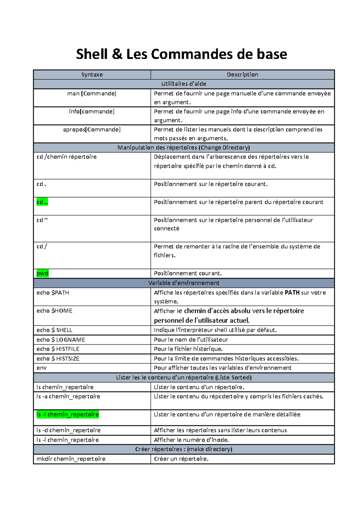 Séance 1Commandesde Bases - Shell & Les Commandes de base Syntaxe Description Utilitaires d’aide ...