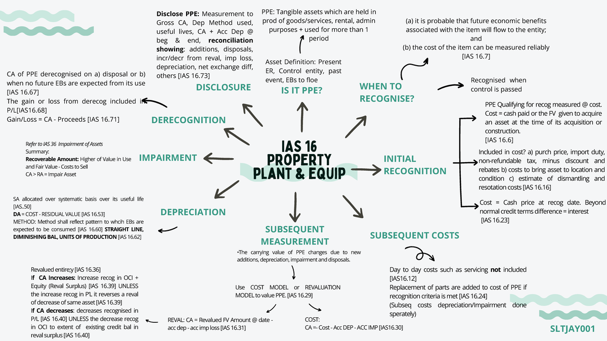 IAS 16 PPE - Mindmap summary of PPE IAS 16 - IAS 16 Property plant & equip DEPRECIATION - Studocu