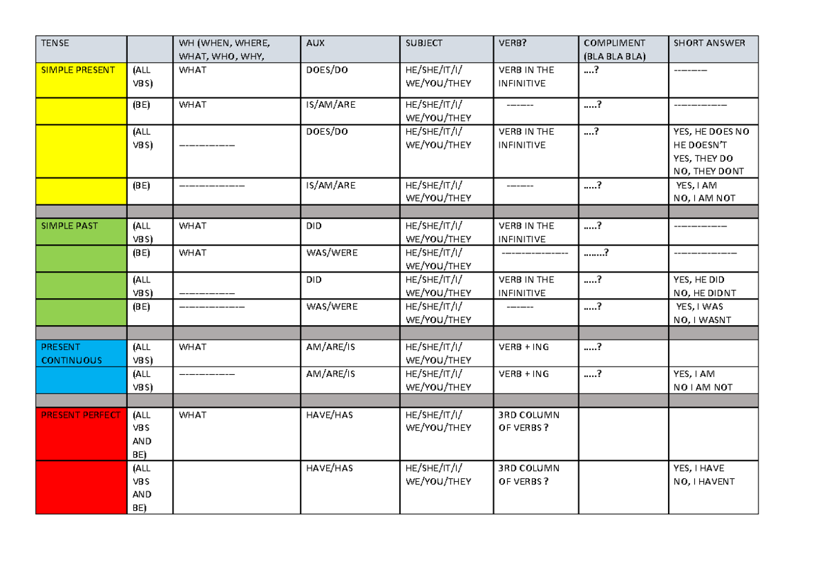 Questions Theory - TENSE WH (WHEN, WHERE, WHAT, WHO, WHY, AUX SUBJECT ...