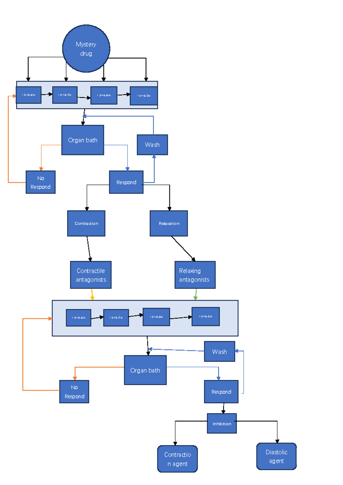 Flowchart - CISC 886 - Mystery drug 1 ,3*10-5M Organ bath Respond 1,310 ...
