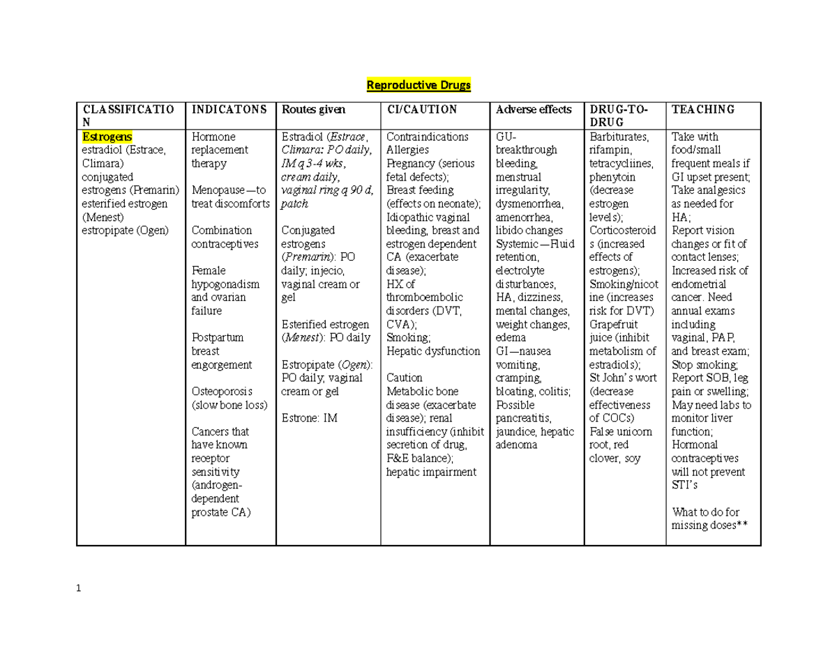 Reproductive meds grid - Reproductive Drugs CLASSIFICATIO N INDICATONS ...