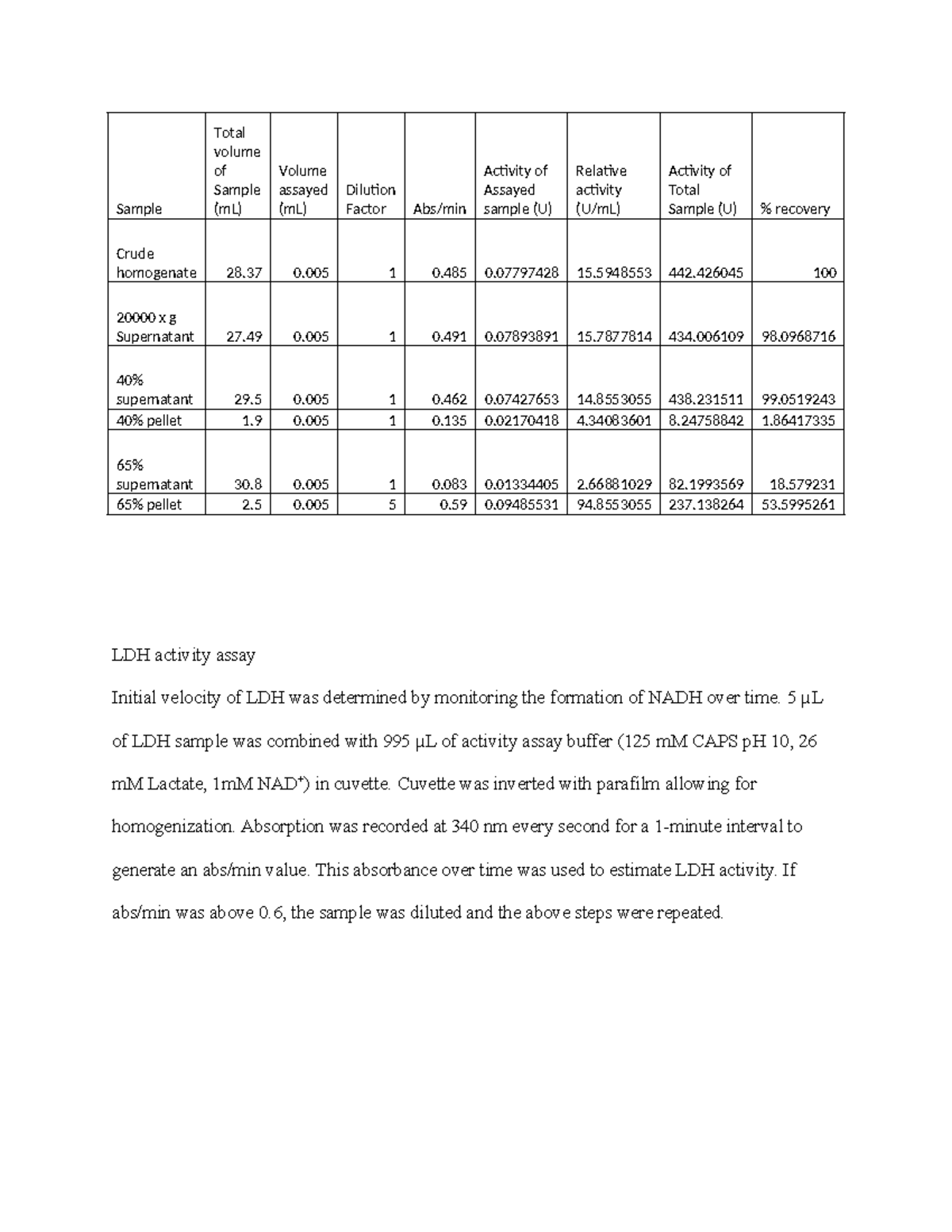 Biochemistry Lab 4 post - Sample Total volume of Sample (mL) Volume ...
