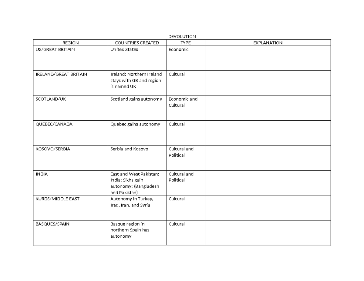 Devolution-GO2019 (H and AP ) - DEVOLUTION REGION COUNTRIES CREATED ...