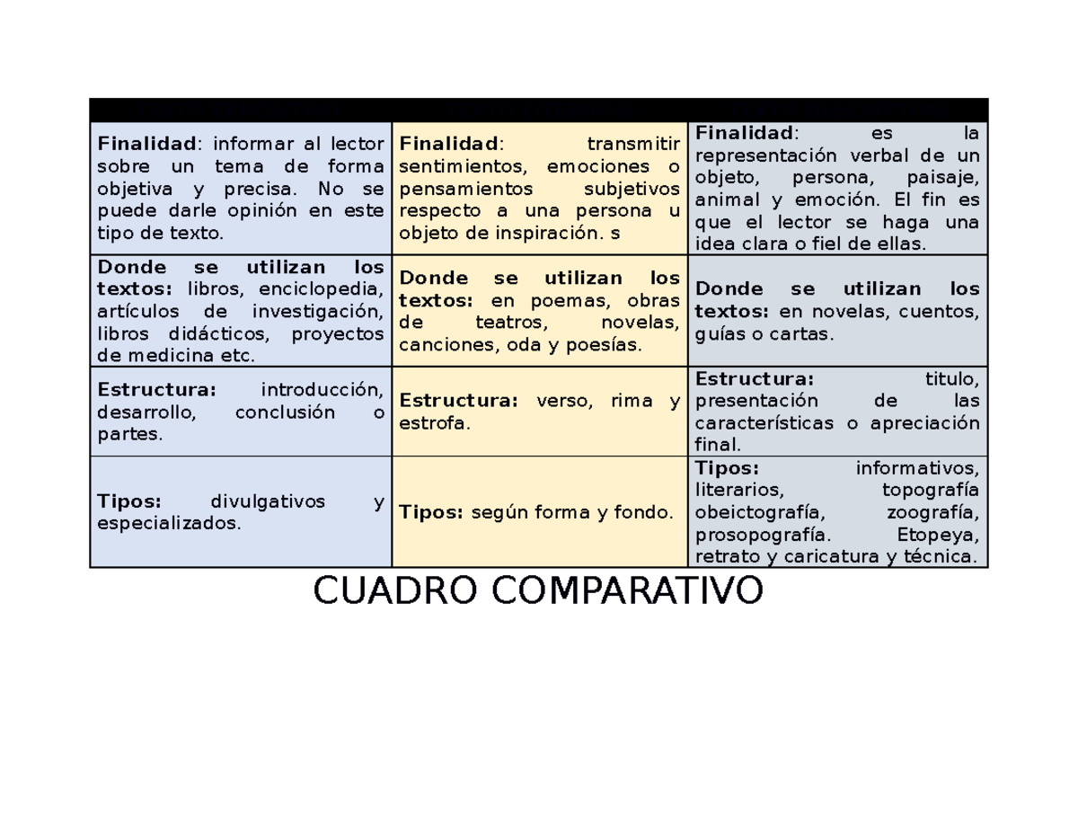 Cuadro comparativo - TEXTO EXPOSITIVO TEXTO LITERARIO TEXTO DESCRIPTIVO Finalidad: informar al ...