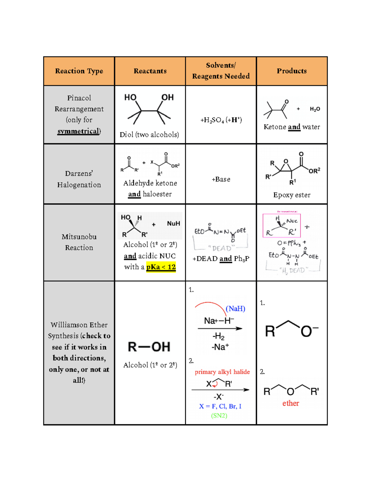 Cumulative Log of Information (Chemistry) - Reaction Type Reactants ...