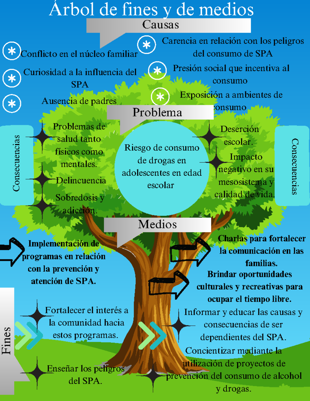 Árbol de medios y fines - Conflicto en el núcleo familiar Presión social que incentiva al ...