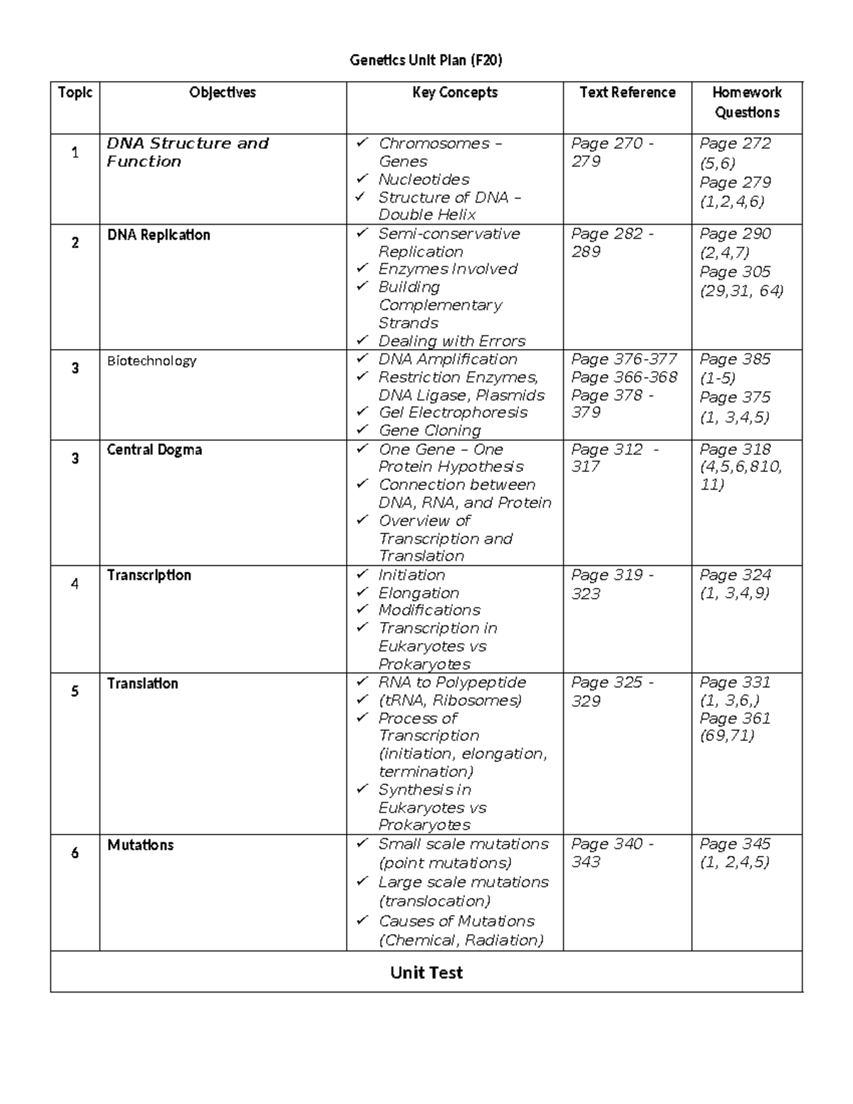 Molecular Genetics Unit Plan F21 - Genetics Unit Plan (F20) Topic ...