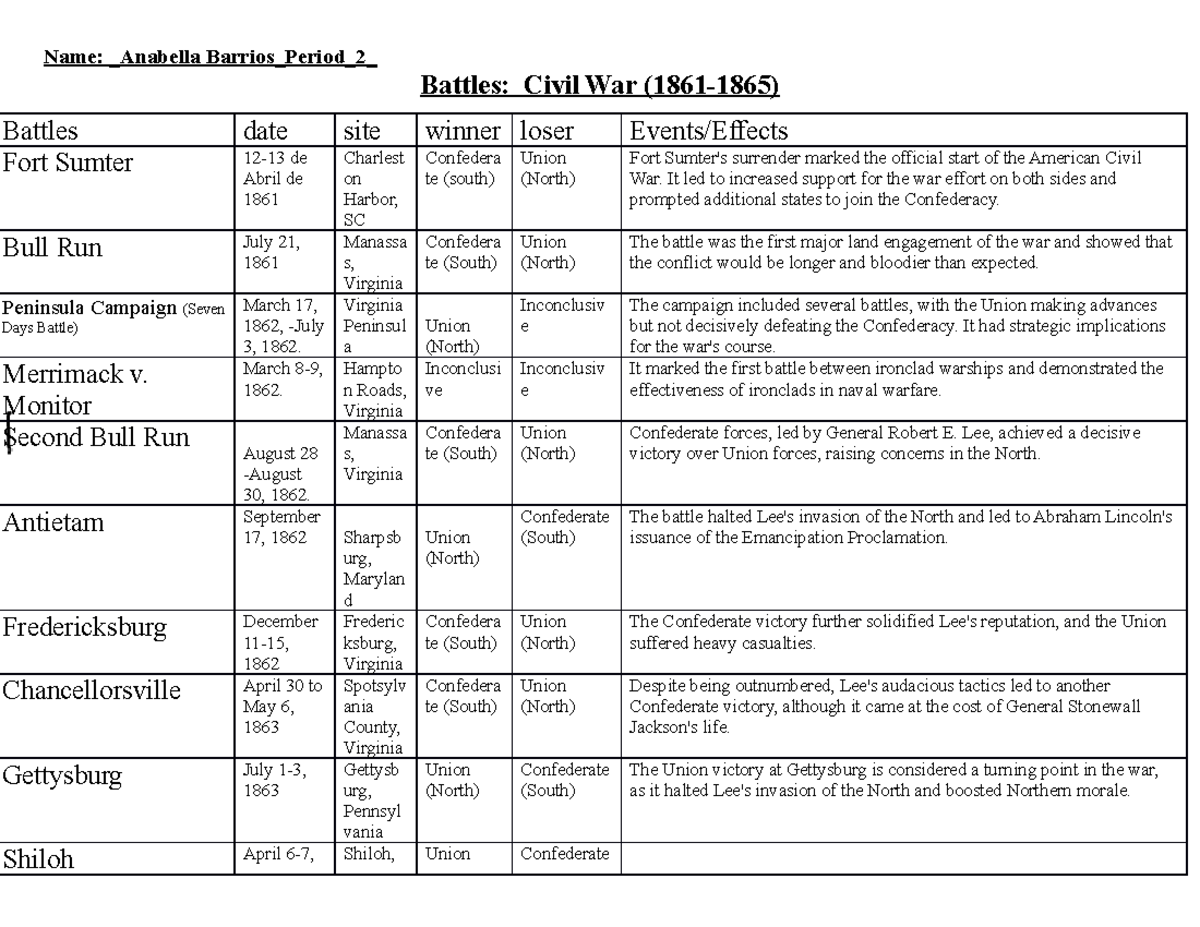 A7 Chart Civil WAR Battles - Name: Anabella Barrios_Period_2 Battles ...