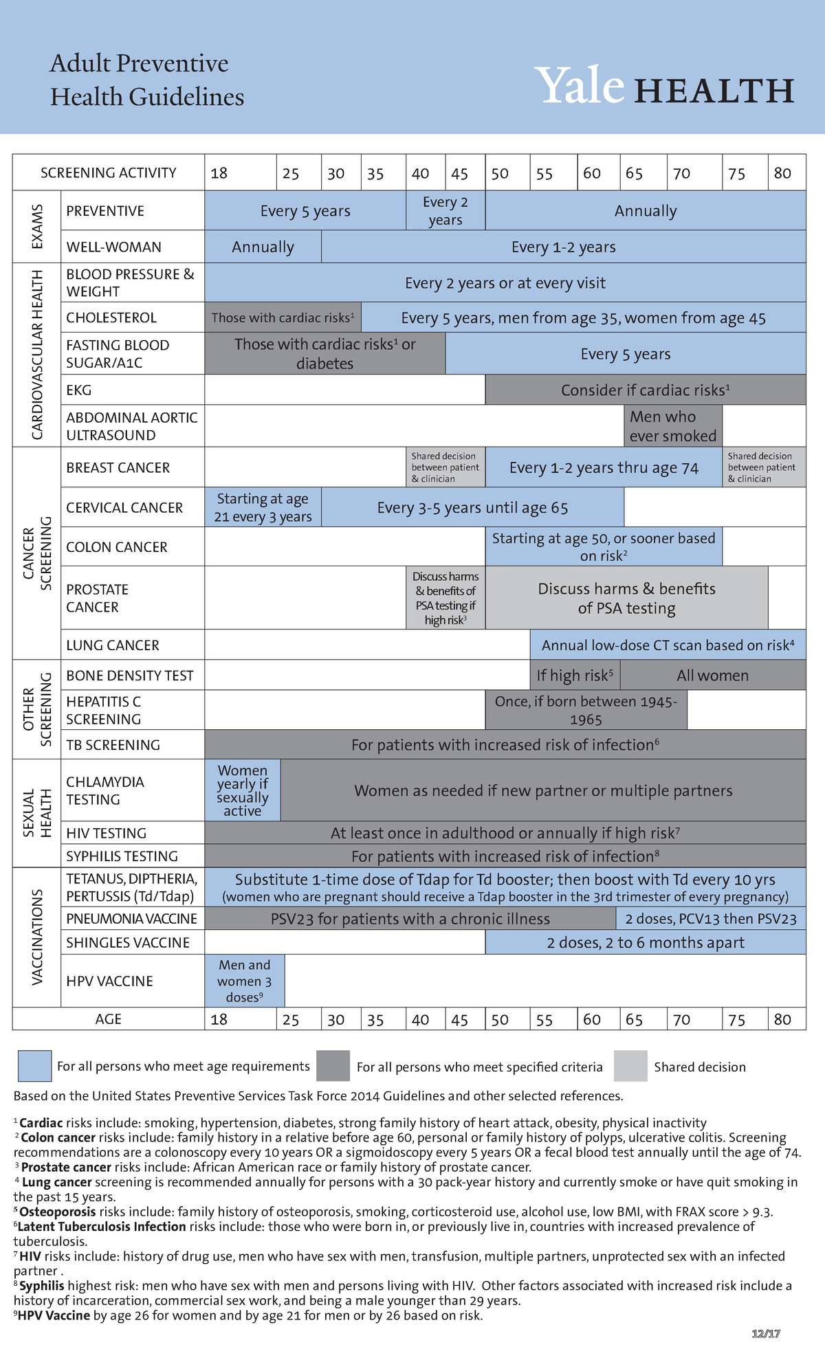 Adult preventive health guidelines dec 2017 - Based on the United ...