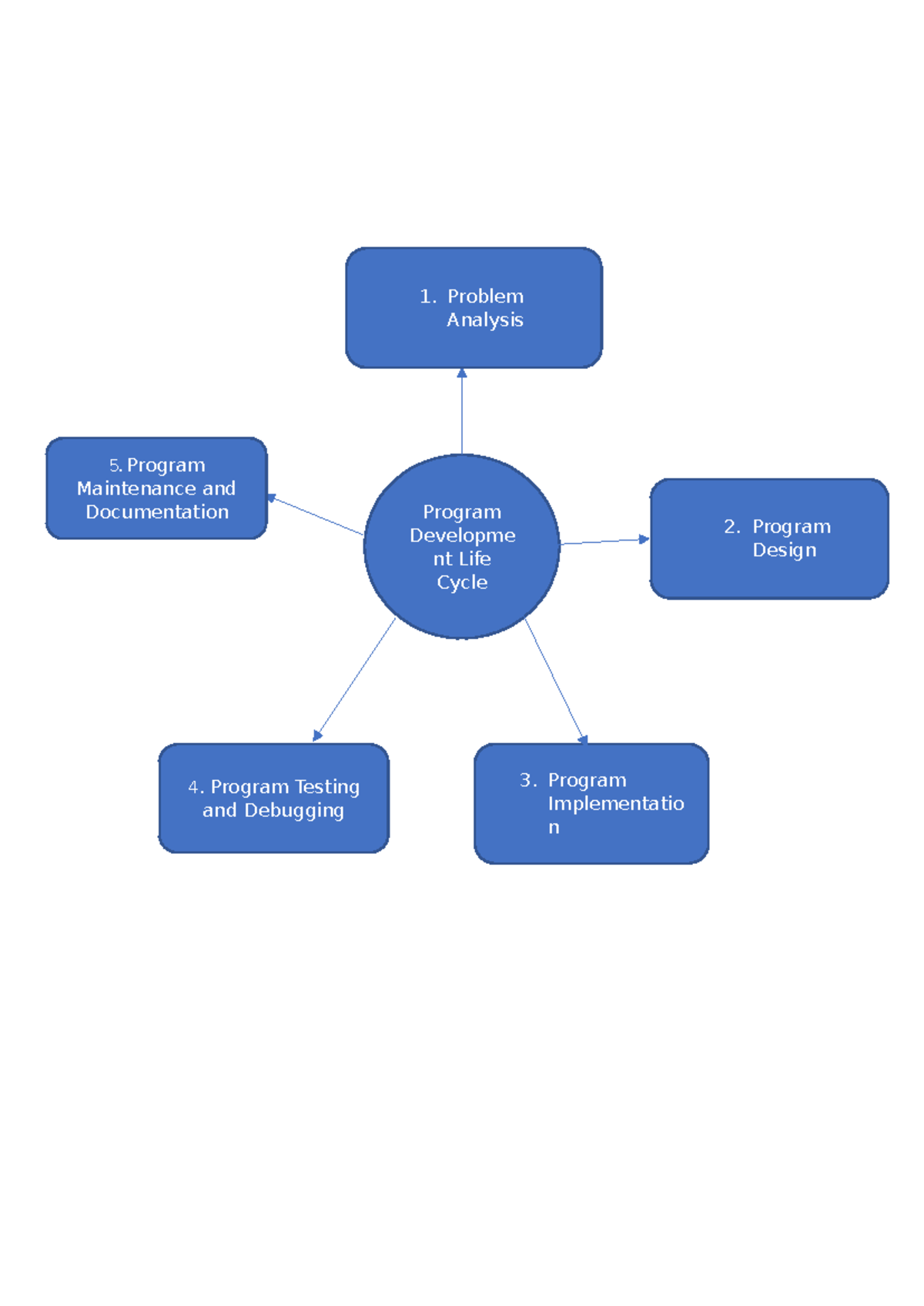 PDLC - PDLC Phase - Introduction To Algorithm Design and Development ...