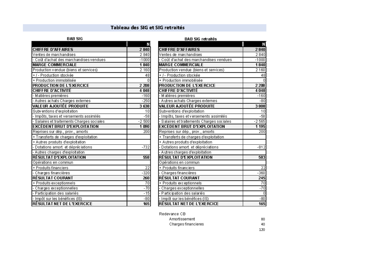TD n°1 Finance d'entreprise corrigé - BAB SIG retraités + Transferts de ...