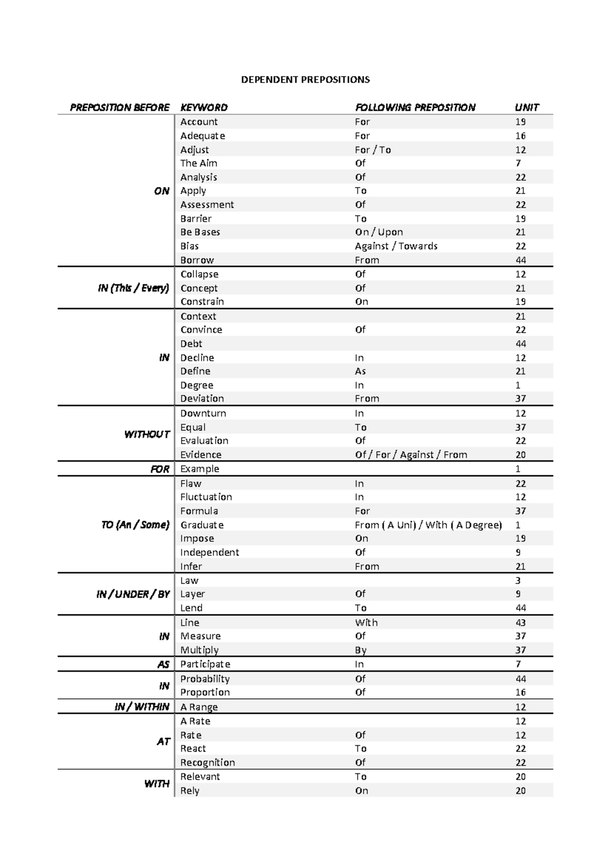 Dependent Prepositions - DEPENDENT PREPOSITIONS PREPOSITION BEFORE ...