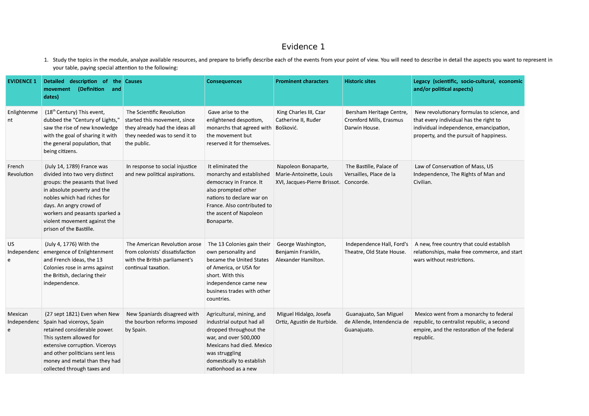 Evidence 1 - ajam - Evidence 1 Study the topics in the module, analyze ...