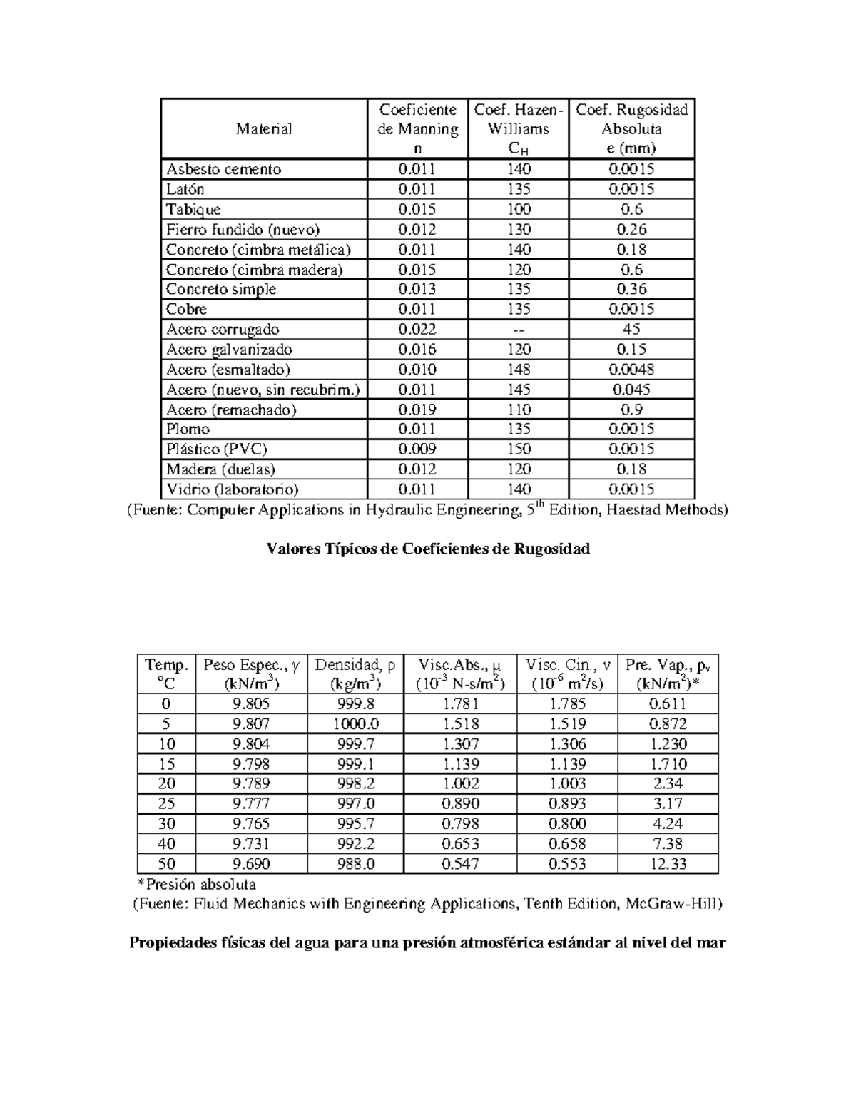 Coeficientes de Rugosidad (Haestad) - Material Coeficiente de Manning n ...