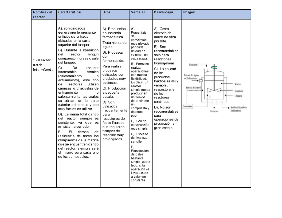 Tabla DE Clasificacion DE Reactores - Nombre del reactor ...