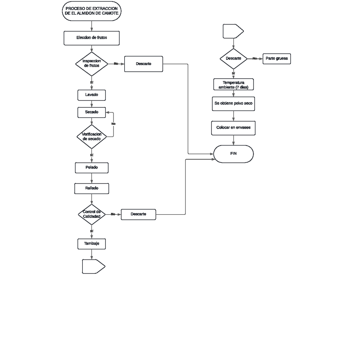 Diagrama (1) - Algoritmia y Programación - PROCESO DE EXTRACCION DE EL ALMIDON DE CAMOTE ...