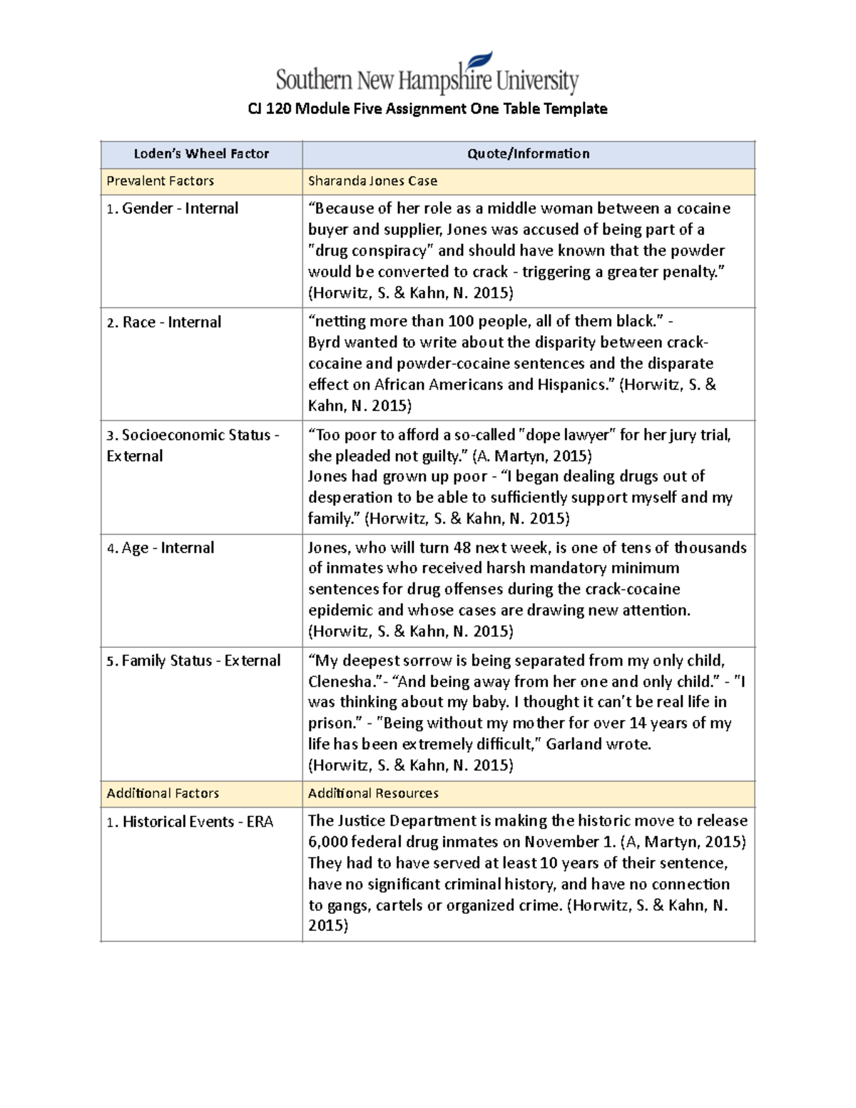 CJ 120 Module Five Assignment One Table Template - CJ 120 Module Five ...