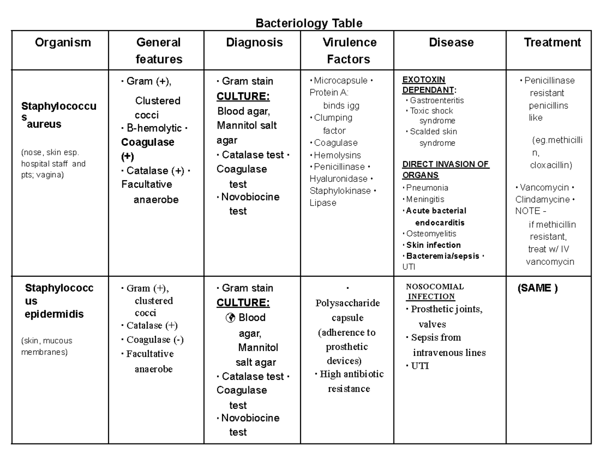 Bacteriology Table - I HOPE IT WOULD HELP - Bacteriology Table Organism ...