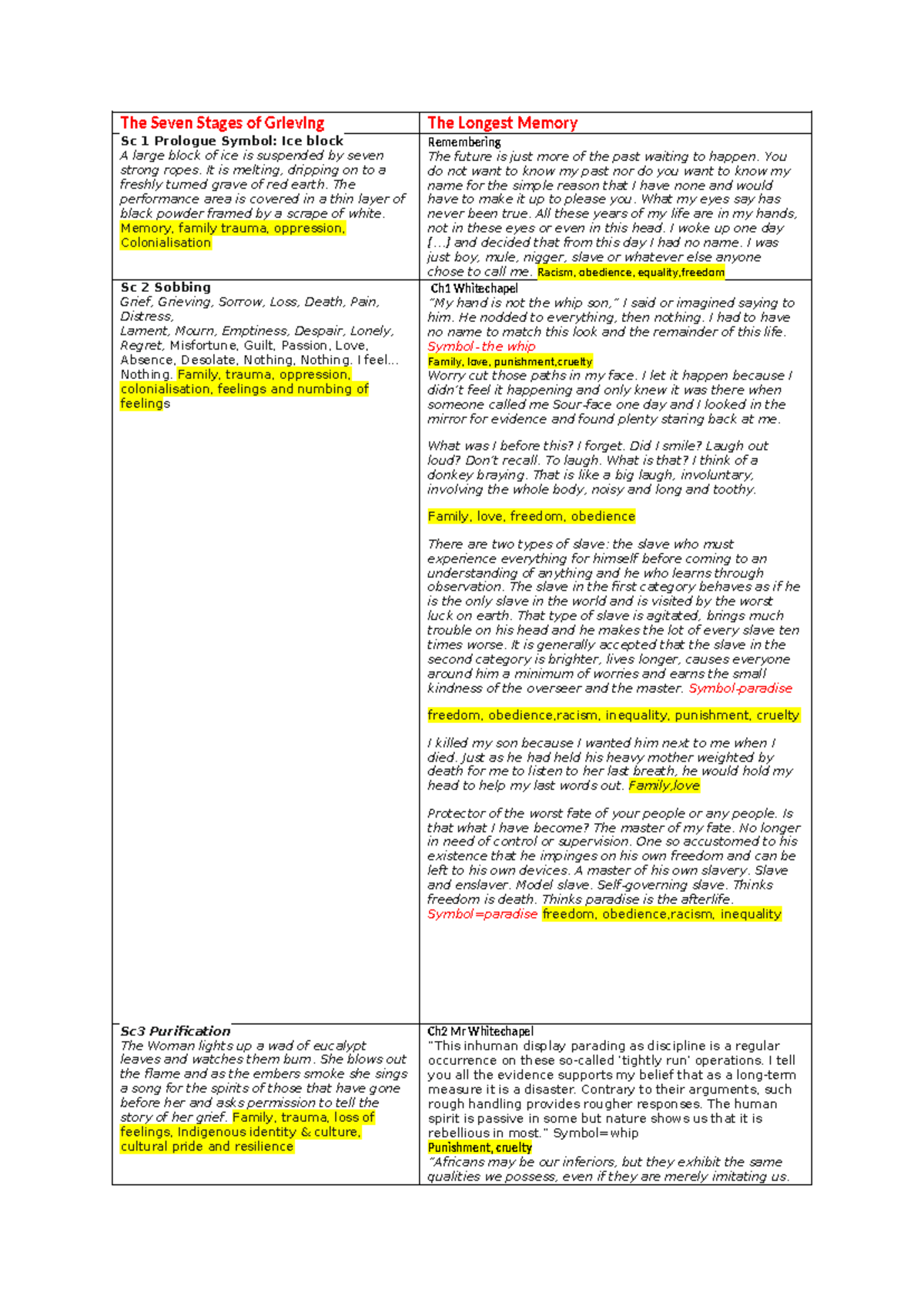 7So G & TLM quotes - The Seven Stages of Grieving The Longest Memory Sc ...
