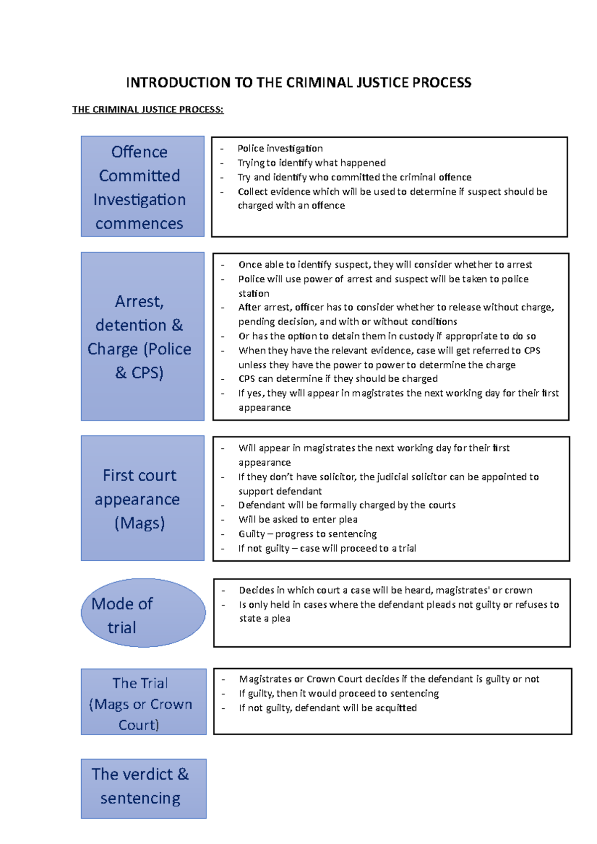 Introduction to the Criminal Justice Process - INTRODUCTION TO THE ...