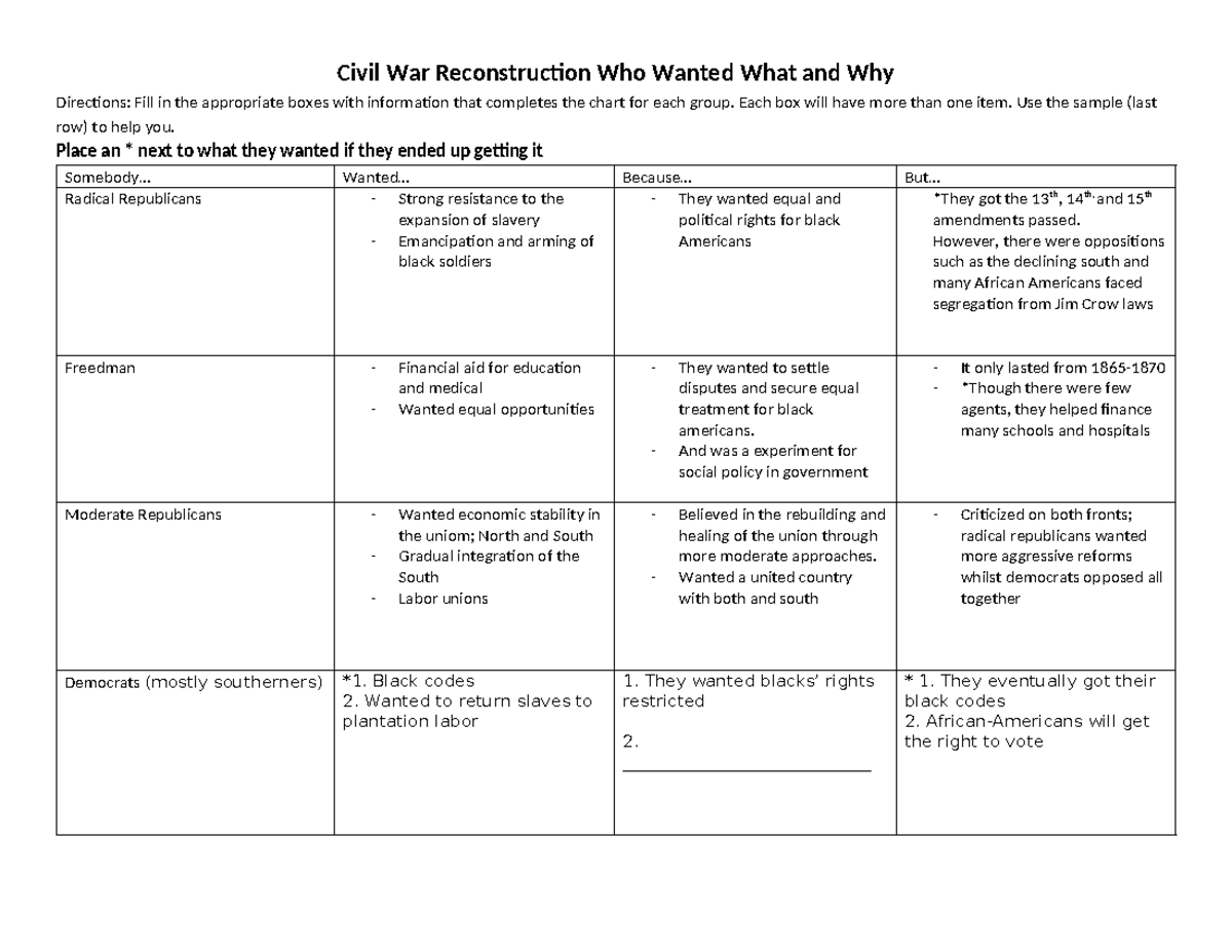 Civil War Reconstruction Who Wanted What and Why - Civil War ...