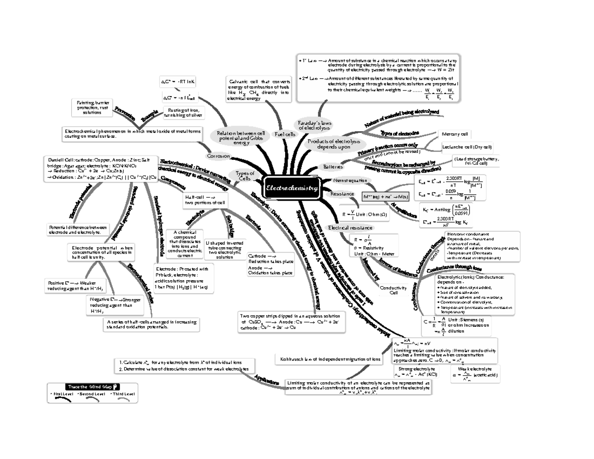 3. Electrochemistry (Mind Map) - Faraday’s laws of electrolysis ...