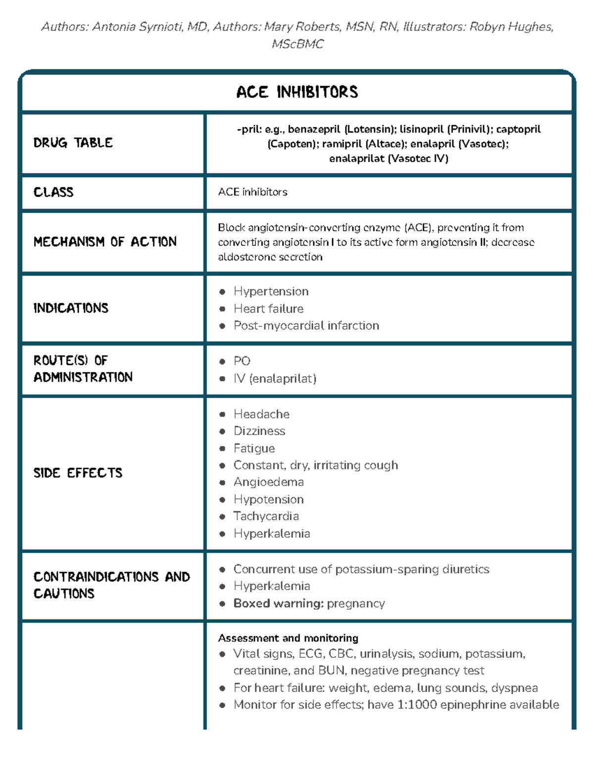 ACE Inhibitors - Summary Pharmacology Ii - Authors: Antonia Syrnioti, MD, Authors: Mary Roberts ...