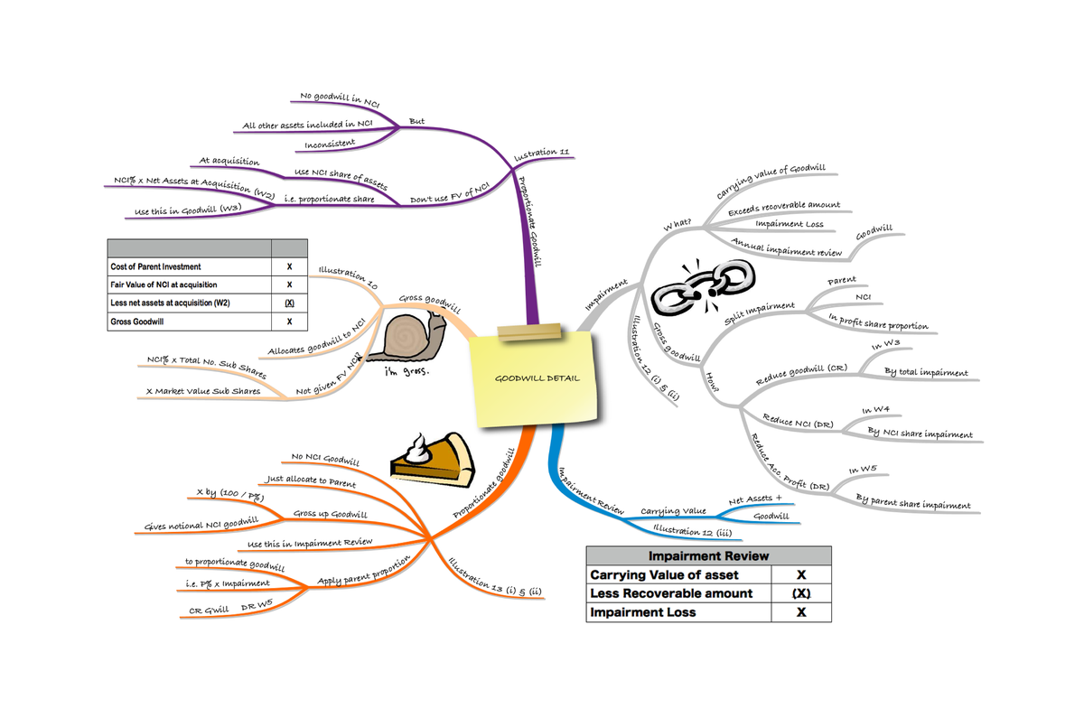 Mind Map 4 - Goodwill & Impairment - Corporate reporting - Studocu